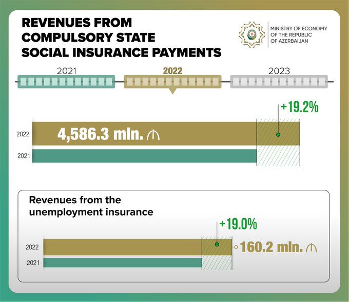Revenue from compulsory state social insurance payments goes up by 19.2 ...