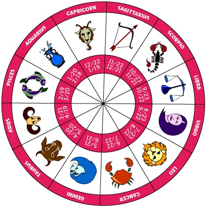 Structural horoscope