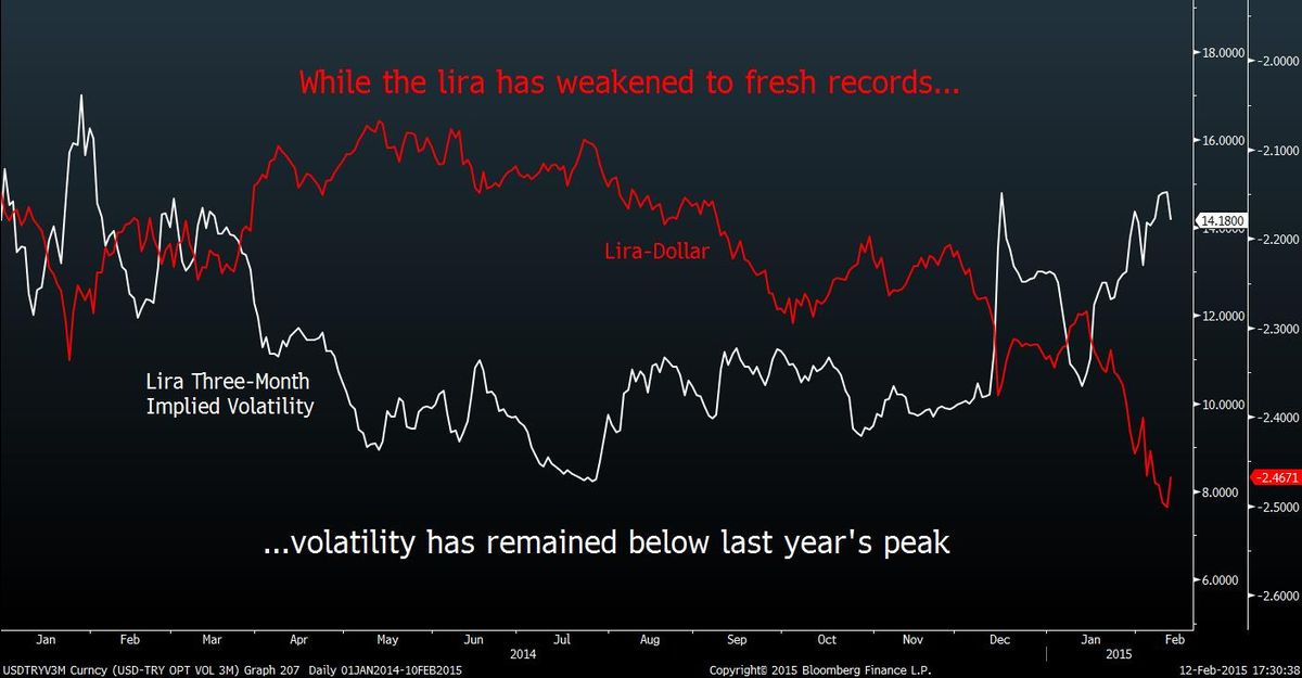 Turkey’s lira keeps calm in descent to records: chart of the day